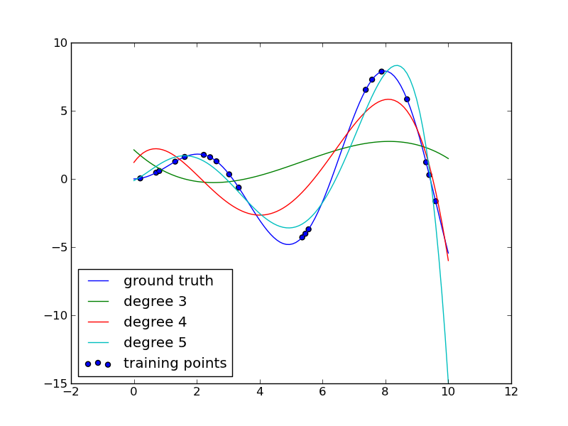 Polynomial Interpolation Scikit learn 0 11 git Documentation
